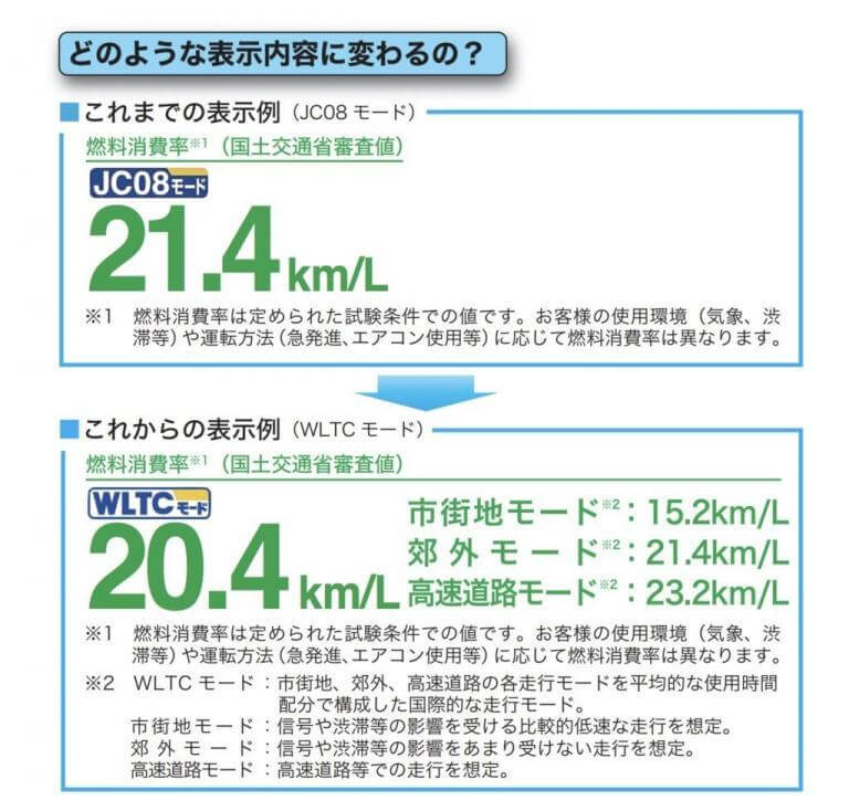 2018年に変わる新燃費表示『WLTCモード』とは？JC08モードとの違いを解説 – CarLike（カーライク）
